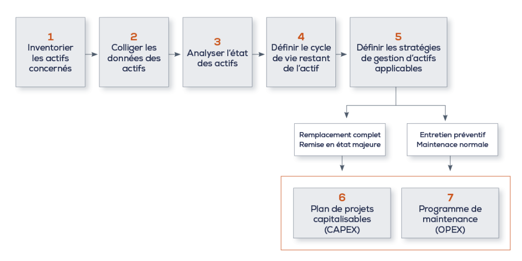 La gestion des actifs